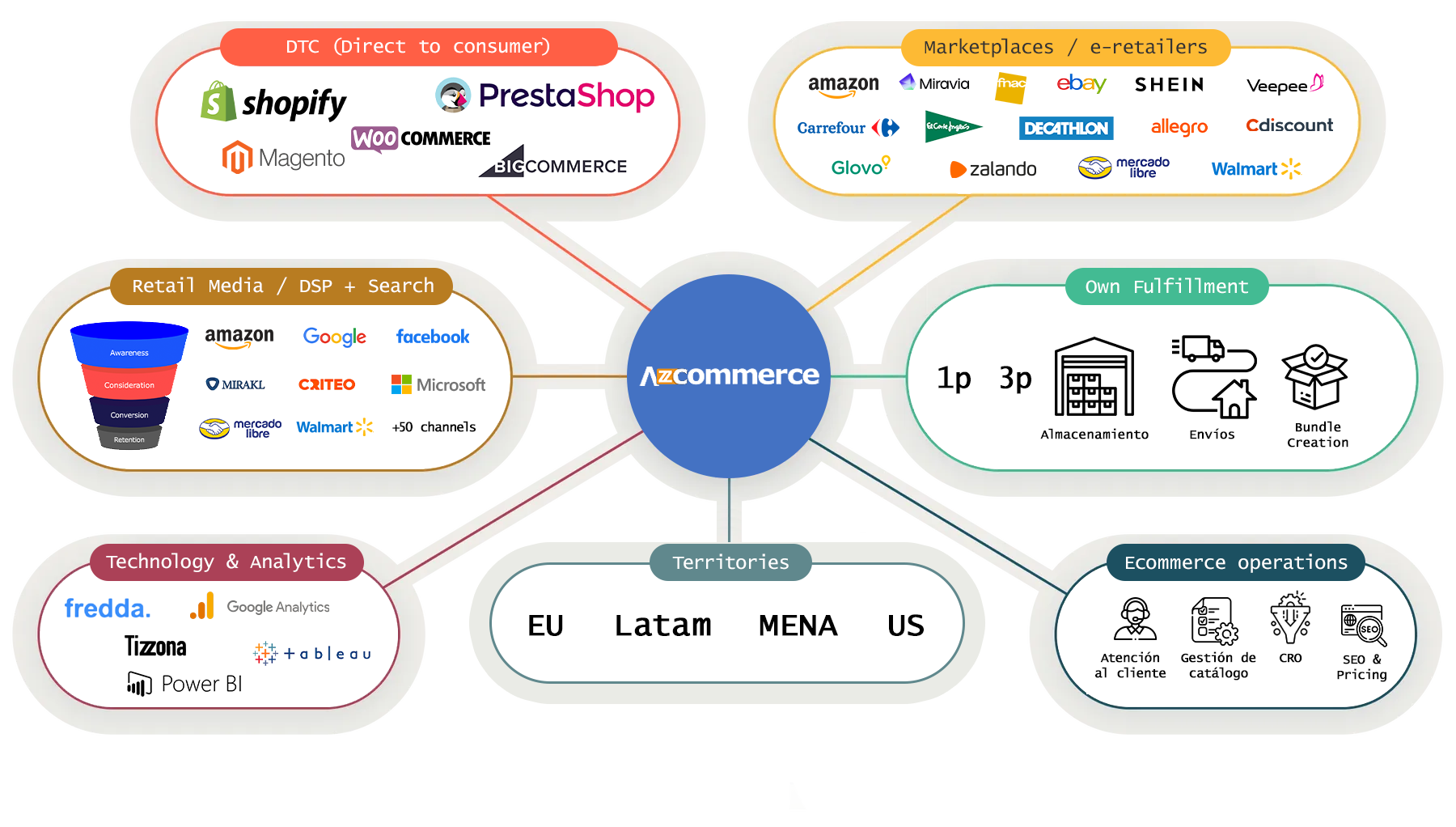 Agencia Full-Commerce Con Almacenes Propios